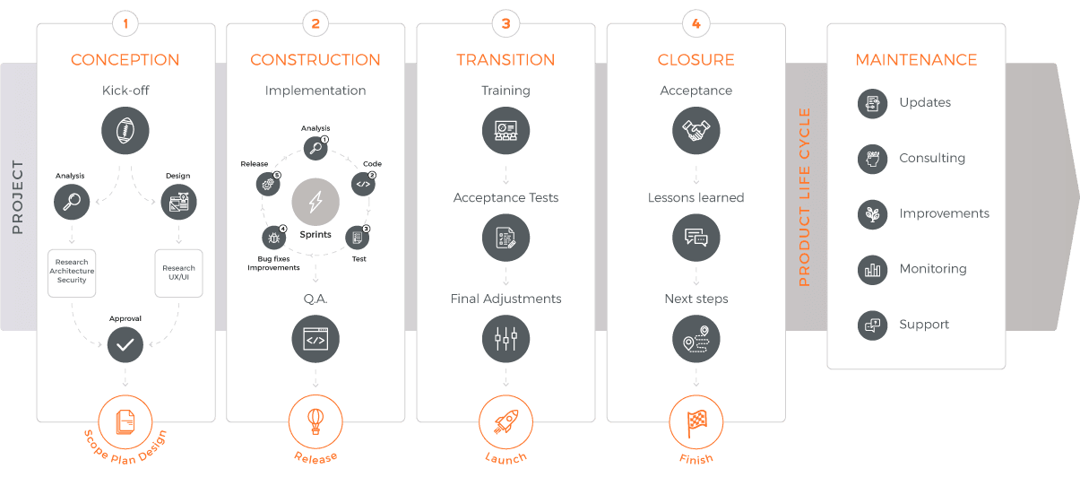 Web Development, Design, and Integration Services | Dipcode